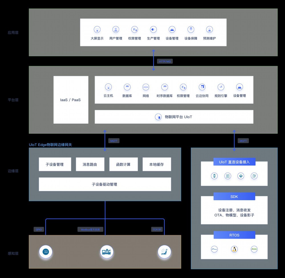 UCloud优刻得推出物联网解决方案 适用六大行业场景