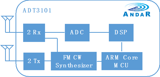 岸达科技新一代低功耗、低成本77GHz CMOS雷达SoC芯片发布 - 中国日报网